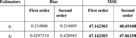 1 Bias And Mse Of Estimators Download Table