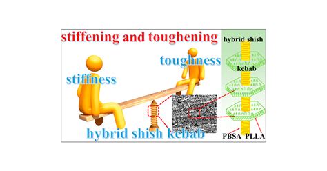 Facile And Scalable Fabrication Of High Performance Polylactide Based