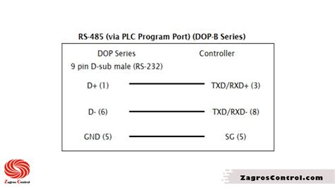 نحوه اتصال Hmi به Plc دلتا از طریق 2 پورت زاگرس کنترل