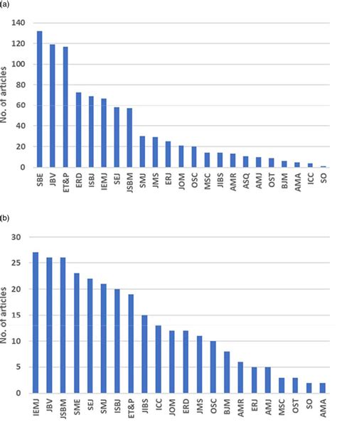 Entrepreneurship Through The Lens Of Dynamic Managerial Capabilities A Review Of The Literature