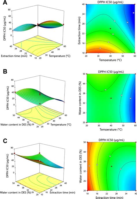 Response Surface Plots And Corresponding Contour Plots A C Showing Download Scientific