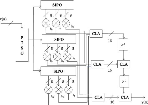 Figure 31 From Design Of Transposed Polyphase Decimation Filter Using