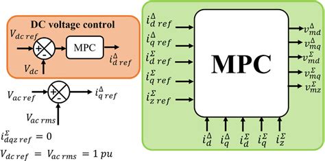 Graphical Representation Of The Cascaded Mpc Dc Voltage Controller