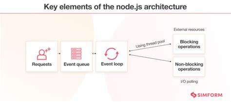 node js architecture and best practices for node js application development