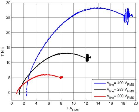 Fault Finding Chart For Single Phase Induction Motor Motors And Capacitors