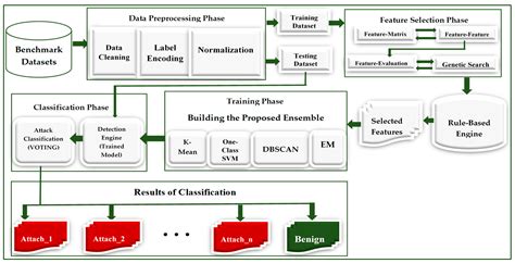 Symmetry Free Full Text Feature Selection And Ensemble Based Intrusion Detection System An