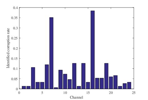 relative recovery error on actual pmu data we also generate a