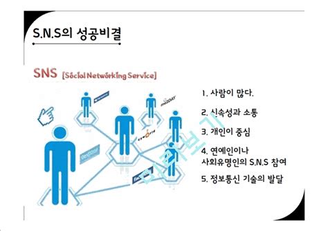 모바일 기술의 영향력 소셜 네트워크 서비스sns 태블릿 Pc 스마트폰의 정의 성공비결 영향력 성공비결 기업에 미치는 영향 분석 레포트경영경제레포트
