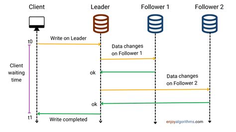 Master Slave Replication Single Leader Replication