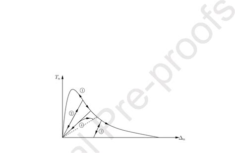 illustration of various unloading reloading relations download