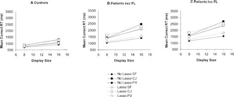 Reaction Time Rt Results For Experiment 3 For A The Control Group Download Scientific
