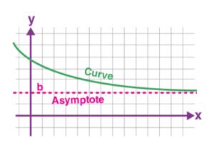 Demystifying Asymptotes Definitions Equations And Graphs