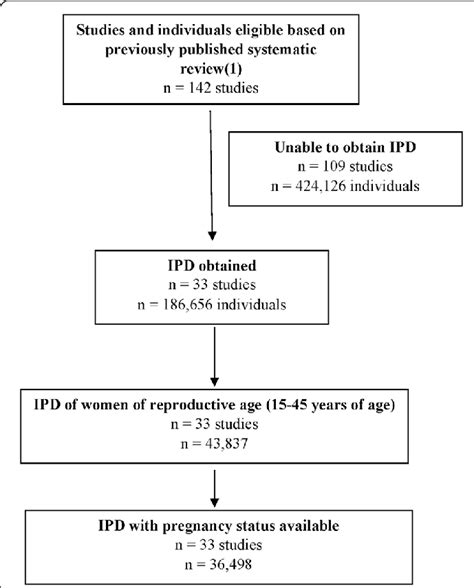 Flow Chartlegend Ipd Individual Patient Data Download Scientific Diagram