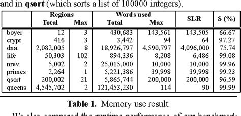 Table 1 From Runtime Support For Region Based Memory Management In