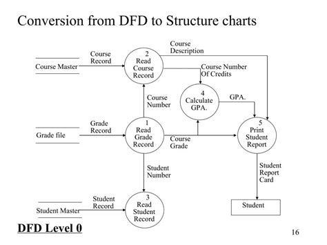 Convert Dfd Into Structure Chart Using Gantt Charts And Flowcharts In Project Planning