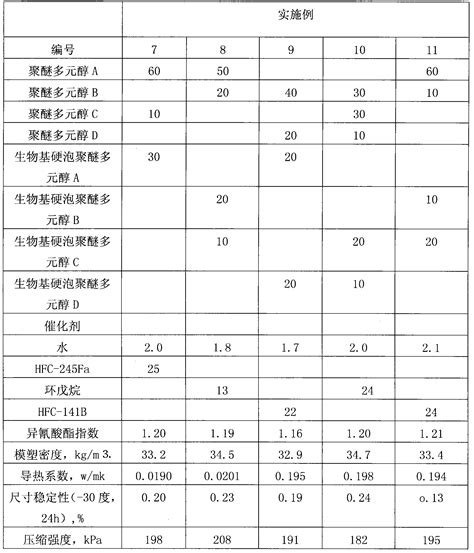 Method For Preparing Polyurethane Foam From Curcas Oil Base Rigid Foam Polyether Eureka Patsnap
