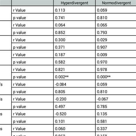 Pearson Correlation Test To Determine Relation Between The Parameters Download Scientific Diagram