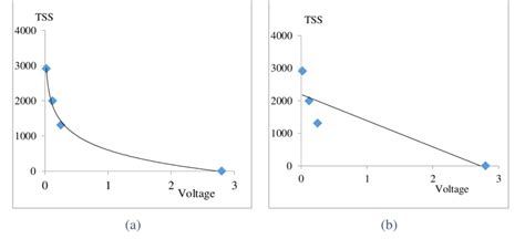 Turbidity Sensor Voltage Vs Tss Graph Using Laboratory Data