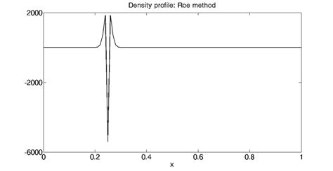 Density Profiles For System 11 At Time T 5 In The Case P ρ ερ