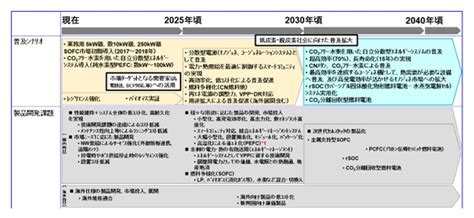 燃料電池に関する二つのロードマップと水電解の技術課題を整理した文書を公開 ―2040年に向けた技術目標や普及シナリオ、技術課題などを提示