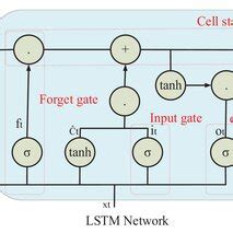 LSTM Regression Model With Time Step For Time Series Prediction Download Scientific Diagram