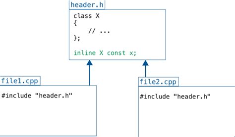 What Every C Developer Should Know To Correctly Define Global Constants Fluent C