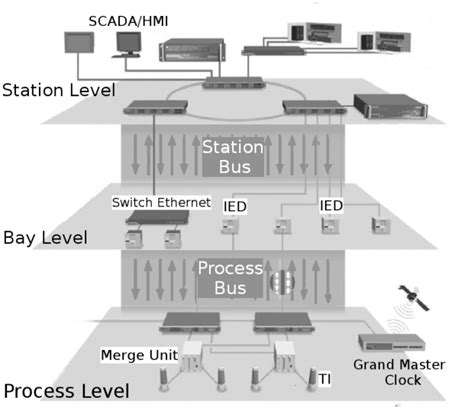 Ied Information Model Download Scientific Diagram