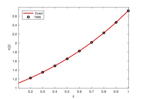 Physical Behavior Of Exact And Approximate Solutions At Collocation