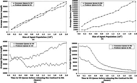 The Average Length Of Get And Put Consumer And Producer Queues For