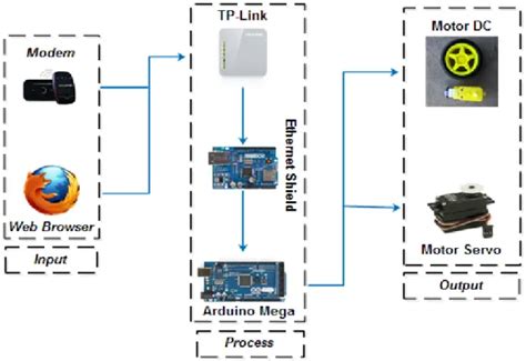 Prototipe Robot Pengantar Makanan Berbasis Arduino Mega Dengan Interface Web Browser