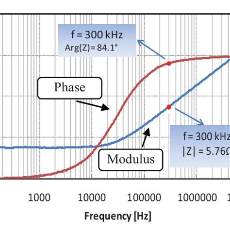Inductive Sensor S Impedance Diagrams Download Scientific Diagram