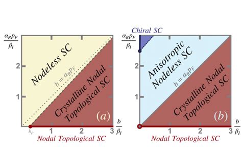 Phase Diagram For Nbse2 As A Function Of The Rashba Soc αr And Download Scientific Diagram