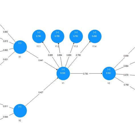 Measurement Model Evaluation Results Download Scientific Diagram