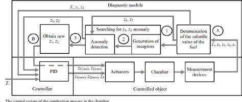 Figure 1 From An Artificial Immune Negative Selection Algorithm To Control Water Temperature In