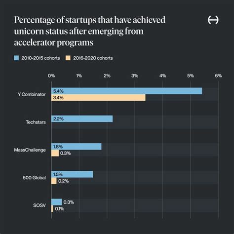 Hedonova On Linkedin Y Combinator Not Just Leads Other Accelerators In The Percentage Of…