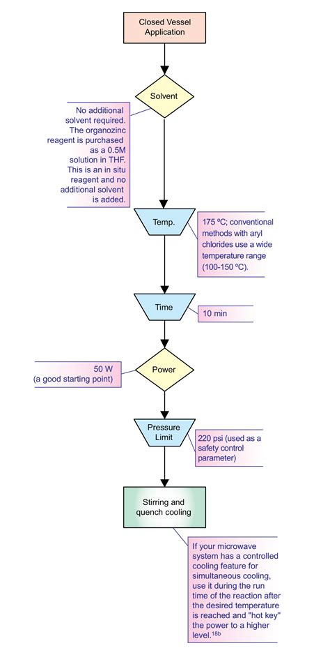 getting started with microwave synthesis