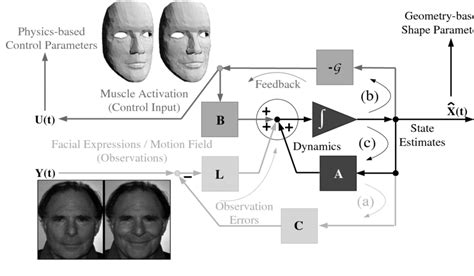 Block Diagram Of The Control Theoretic Approach Showing The Estimation