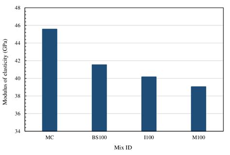 Modulus Of Elasticity At Days Download Scientific Diagram