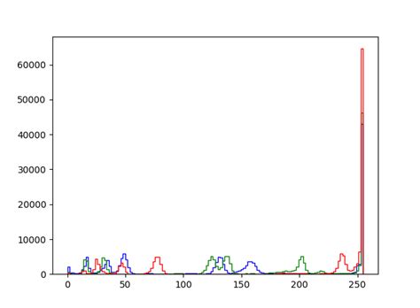 Pythonで画像のカラーヒストグラムを簡単に表示する方法 Shikoans Ml Blog