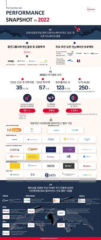 더인벤션랩 2022년 35개 스타트업에 57억원 시드투자 플래텀