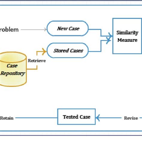 Architecture Of Case Base Reasoning Cbr Download Scientific Diagram
