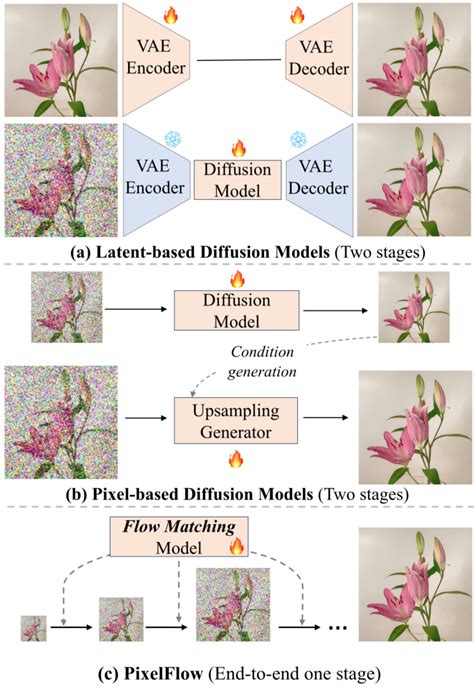论文审查 Pixelflow Pixel Space Generative Models With Flow