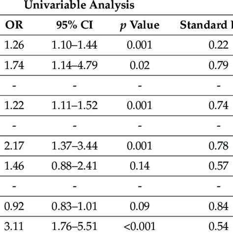 Univariable And Multivariable Analysis Analyzing The Predictive Factors Download Scientific