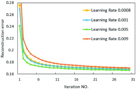 The Reconstruction Error Of Deep Learning Model For Different Learning