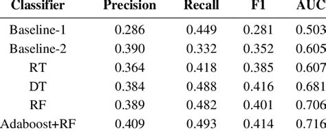 Experimental Result Values Of Different Classifiers Download Scientific Diagram