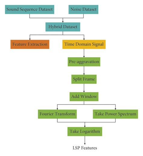 Lsp Features Extraction Process Download Scientific Diagram