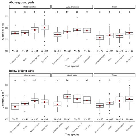 Forests Free Full Text Variation In Carbon Content Among The Major