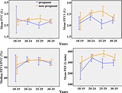 Plots Of Spirometry Test Values Against Age N 190 Error Bar 2SEM Download Scientific