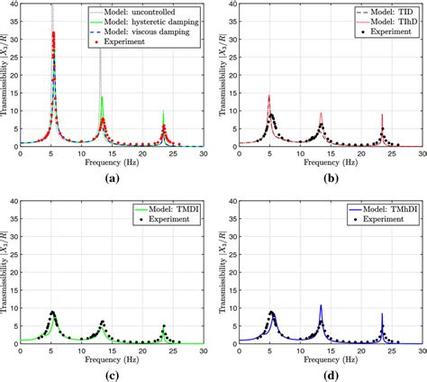 Results Of The Three Storey Structure With The Inerter Based Device Download Scientific Diagram
