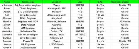 C2cconsultants Oracledba Javafullstackdeveloper Aemdeveloper